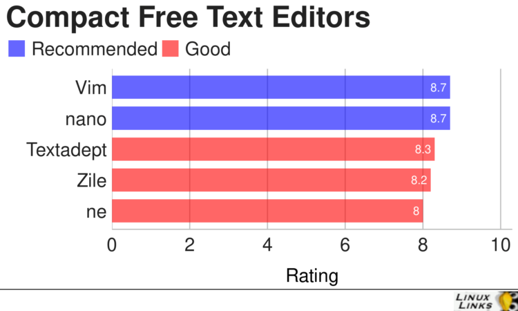 Compact Text Editors Great for Remote Editing and Much More - LinuxLinks