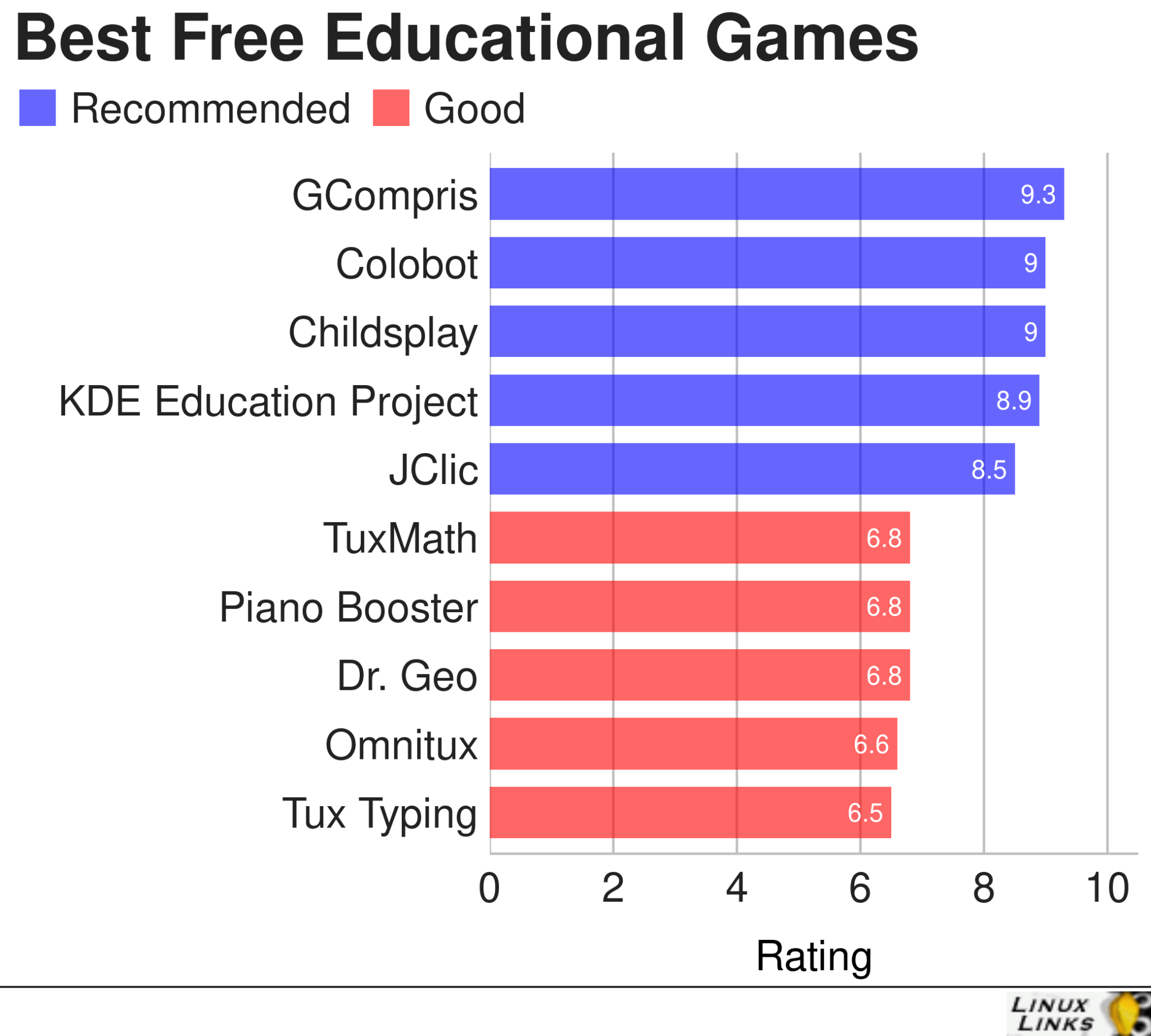 10 Best Free and Open Source Linux Educational Games - LinuxLinks