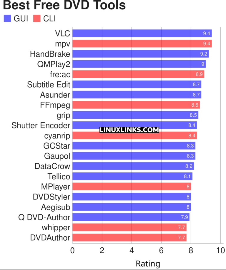 21 Best Free and Open Source Linux DVD Tools - LinuxLinks