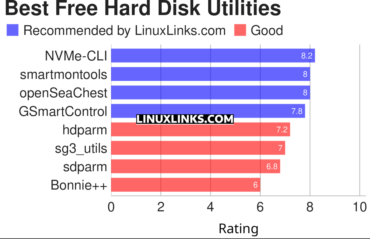 8 Best Free and Open Source Hard Disk Utilities for System Tweakers ...