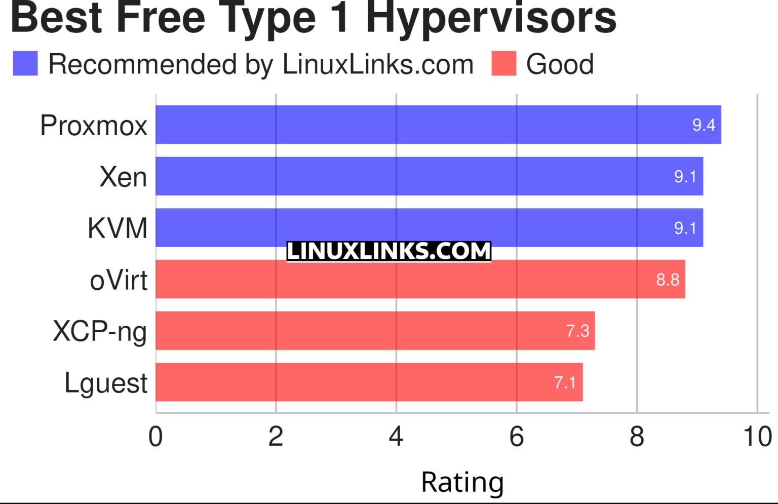 6 Best Free and Open Source Type 1 Hypervisors - LinuxLinks