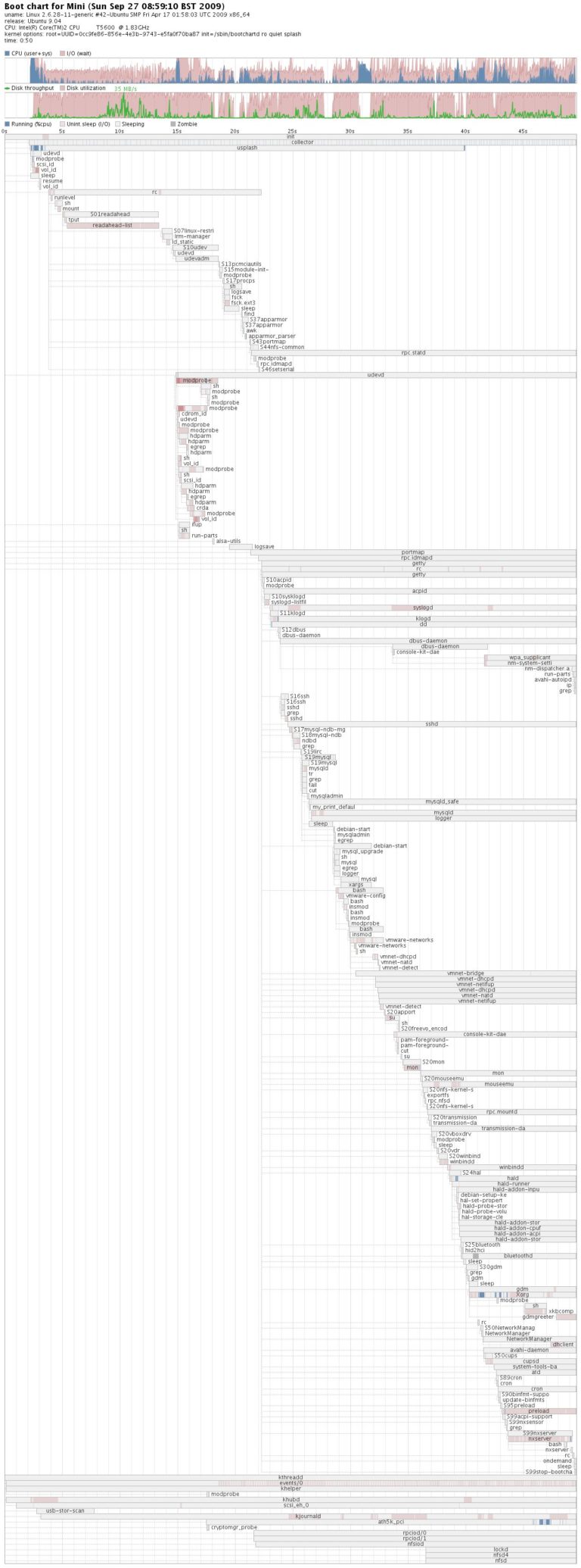 Bootchart - boot process analysis tool - LinuxLinks
