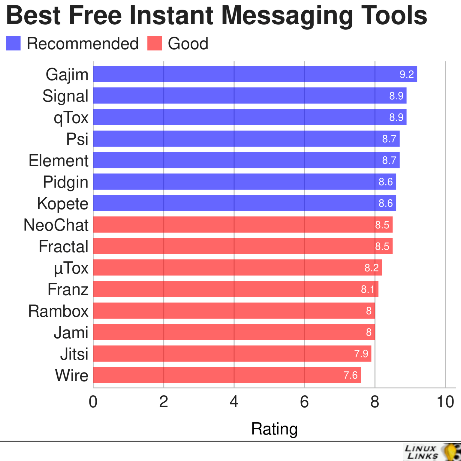 15 Best Free and Open Source Instant Messaging Clients - LinuxLinks