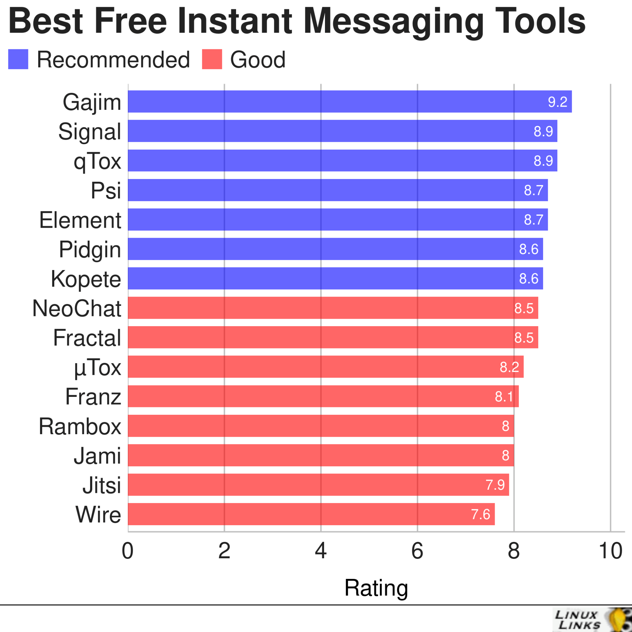 15 Best Free and Open Source Instant Messaging Clients - LinuxLinks
