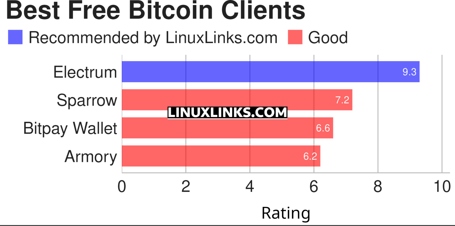 4 Best Free and Open Source Bitcoin Clients - LinuxLinks