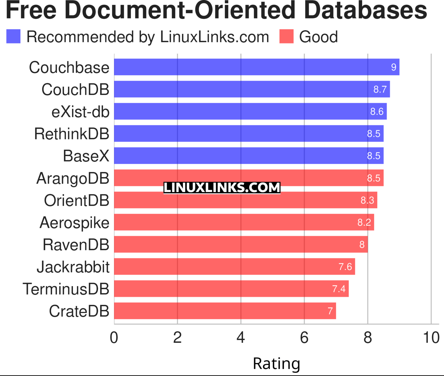 12 Best Free and Open Source Linux Document-Oriented Databases - LinuxLinks