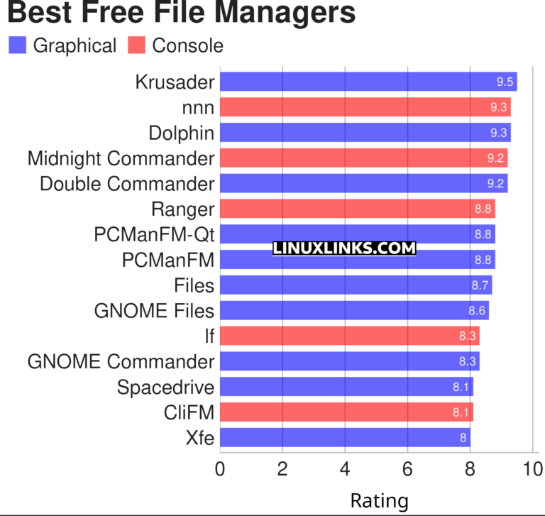 15 Best Free and Open Source Linux File Managers - LinuxLinks