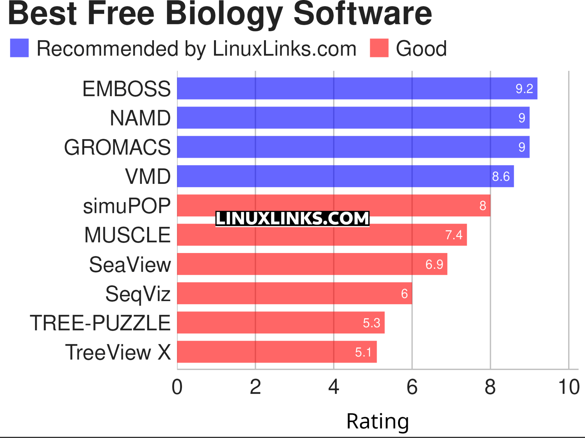 10 Best Free and Open Source Linux Biology Tools - LinuxLinks