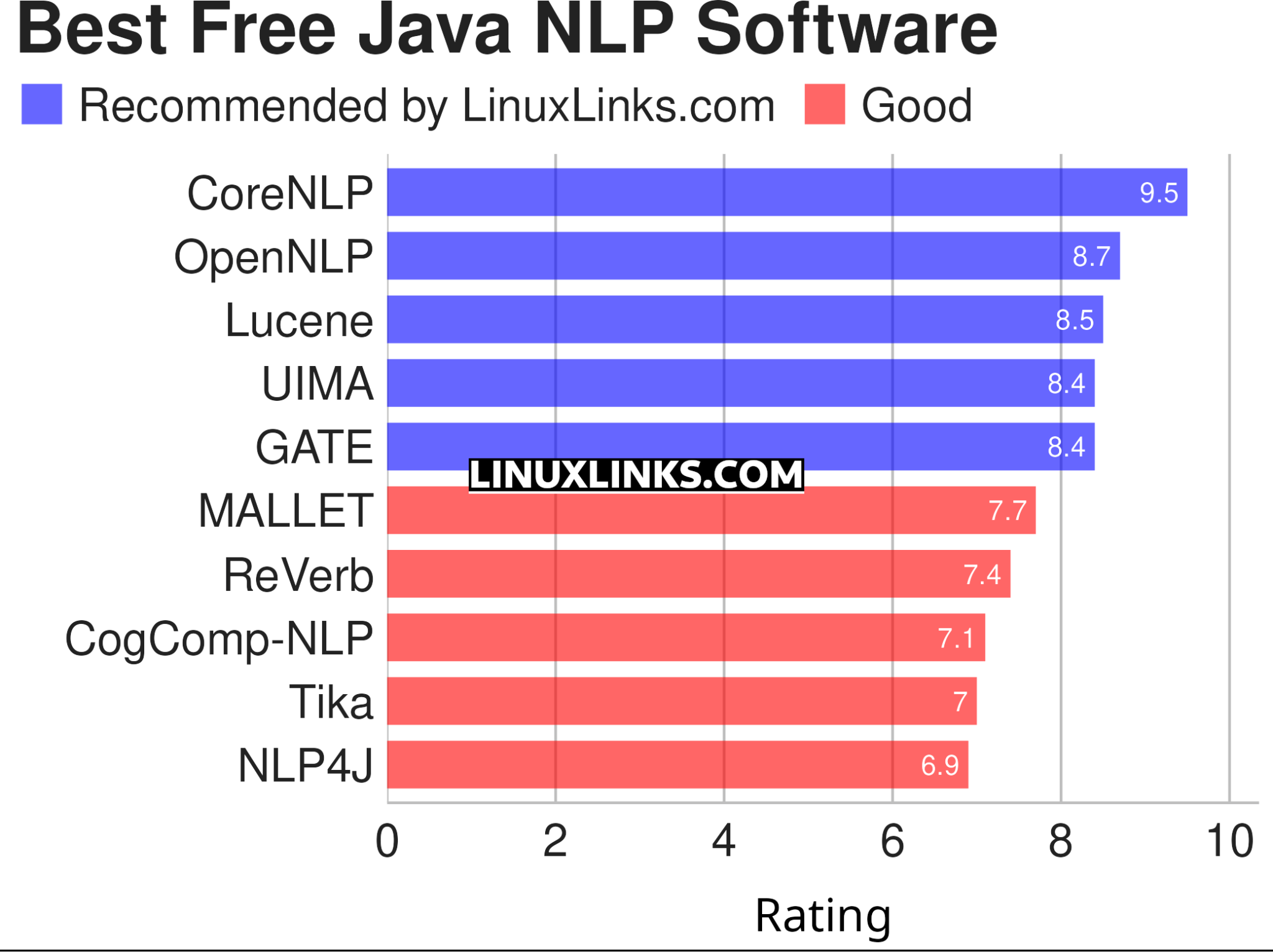 10 Excellent Free and Open Source Java Natural Language Processing Tools - LinuxLinks