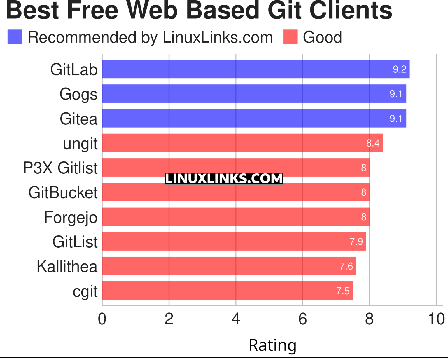 10 Best Free and Open Source Web-Based Git Clients - LinuxLinks