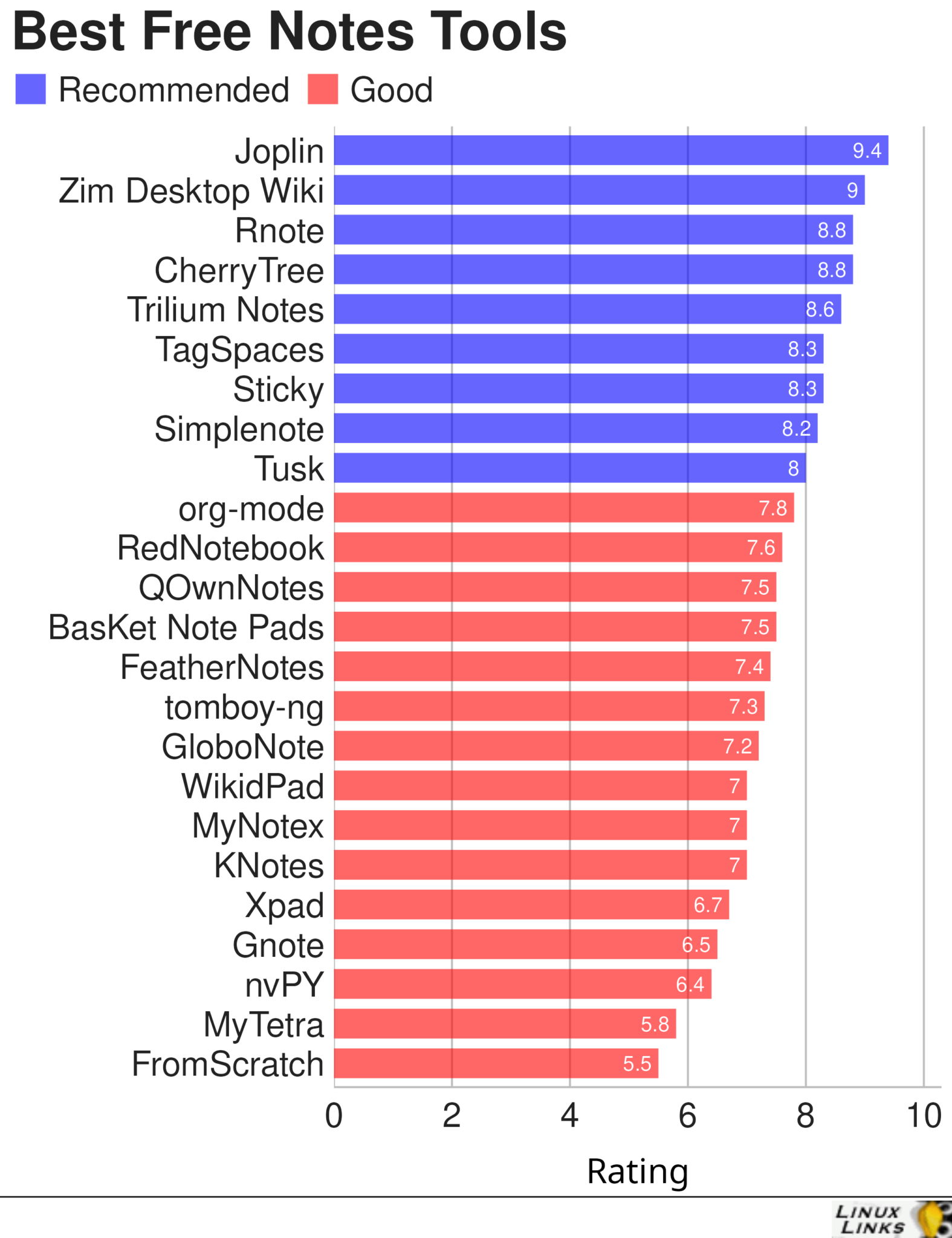 24 Best Open Source Linux Note Takers - LinuxLinks