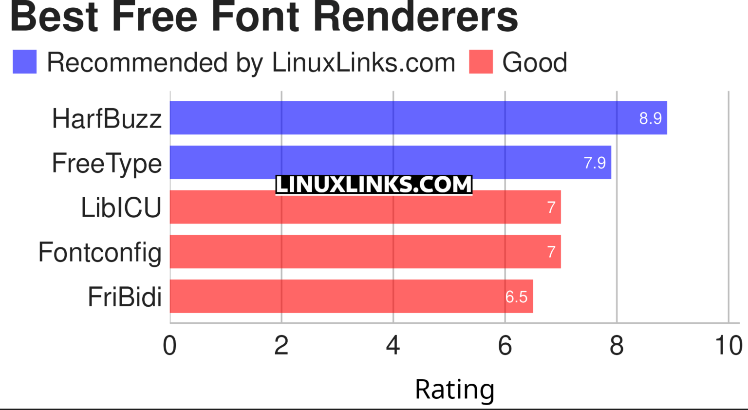 5 Best Free and Open Source Linux Font Renderers - LinuxLinks
