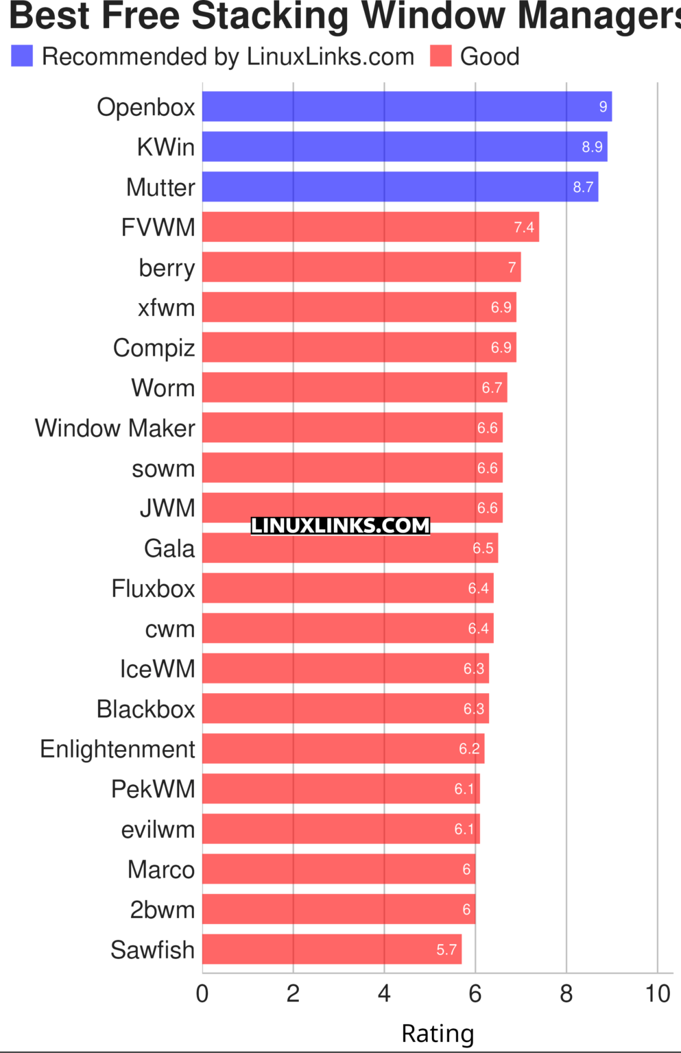 22 Best Free and Open Source Stacking Window Managers - LinuxLinks