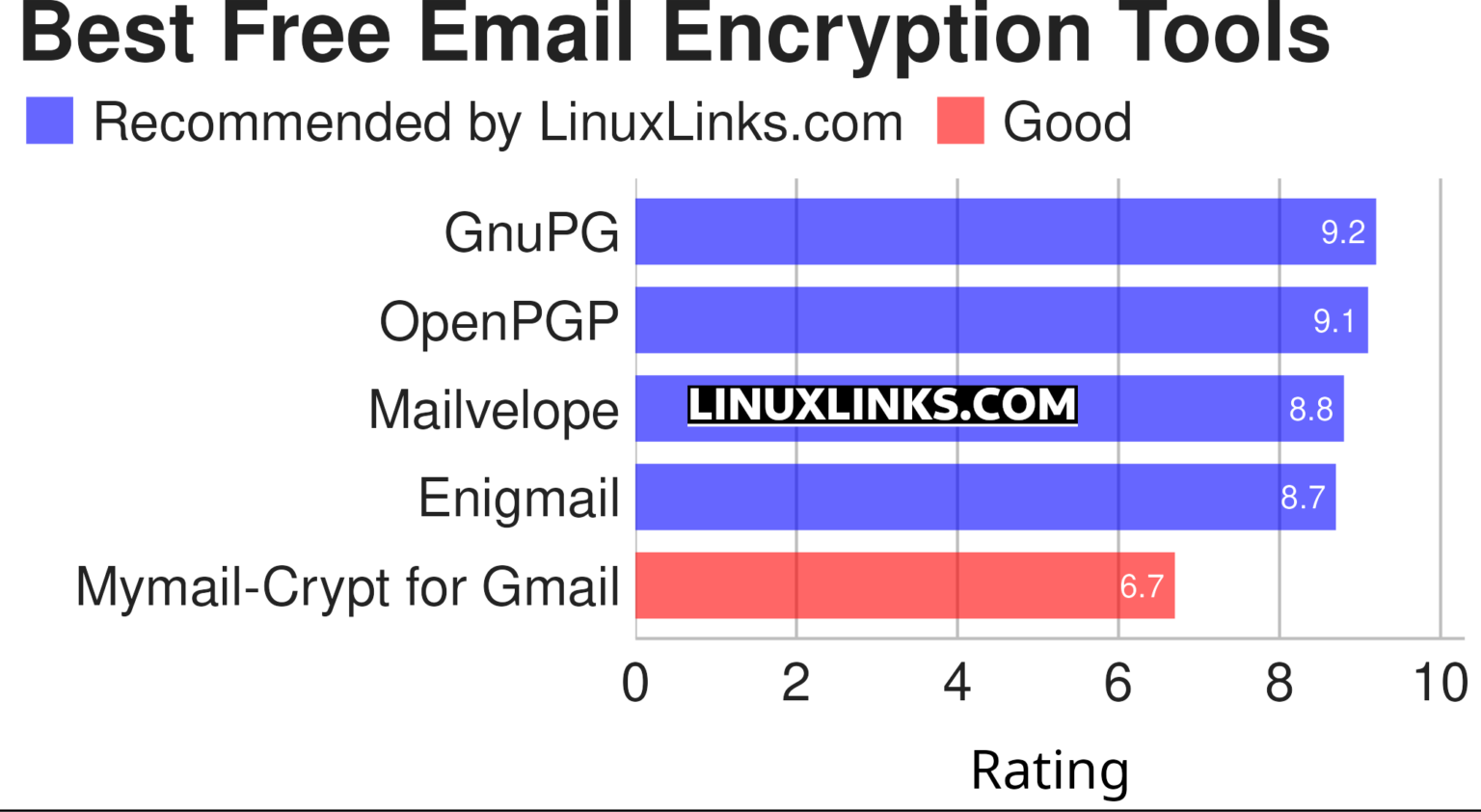 5 Best Free and Open Source Email Encryption Tools - LinuxLinks