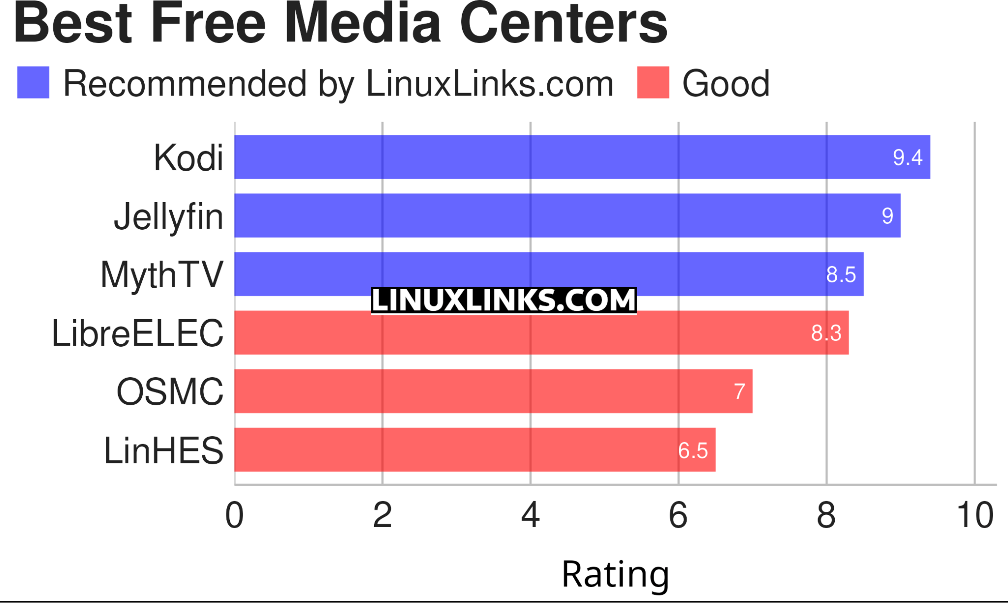 Best Free and Open Source Media Centers - LinuxLinks