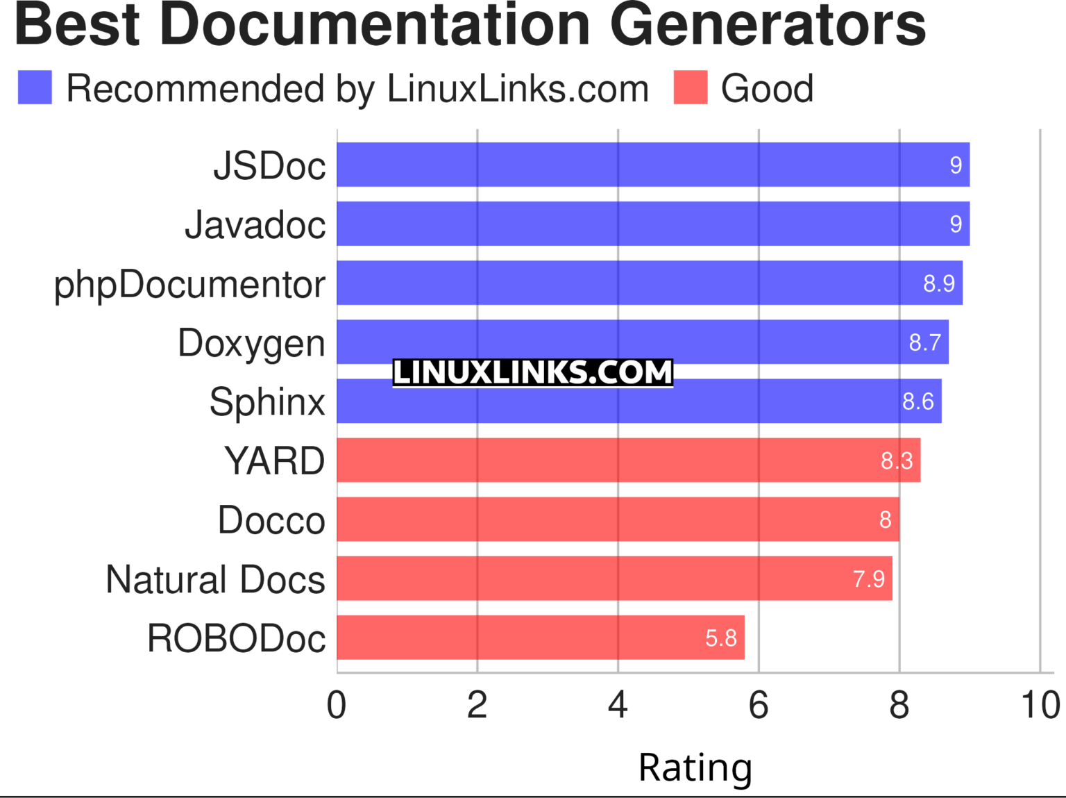 9 Best Free and Open Source Linux Documentation Generators - LinuxLinks