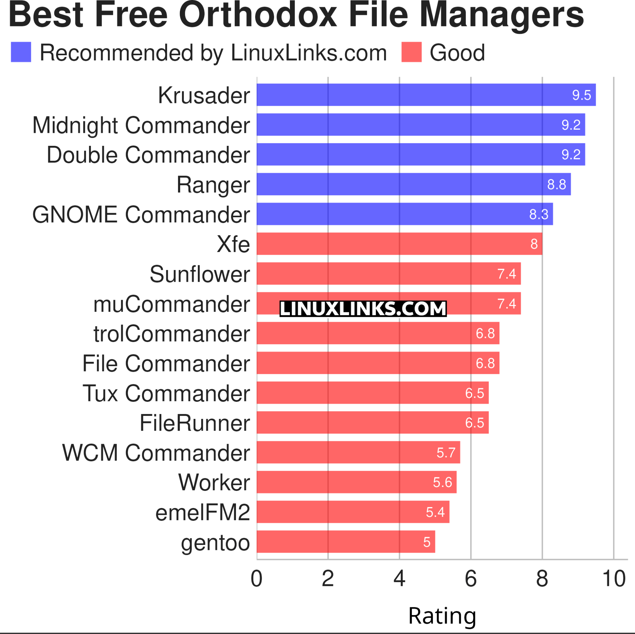 16 Best Free and Open Source Orthodox Linux File Managers - LinuxLinks