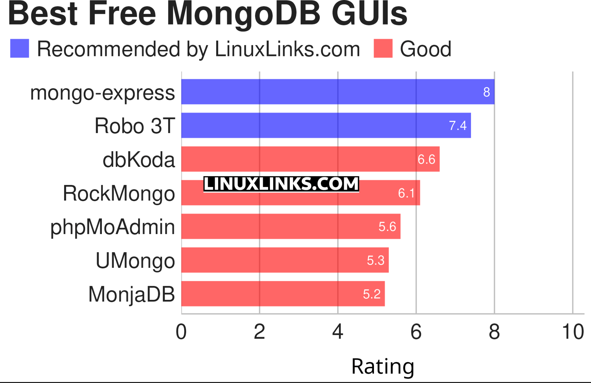 7 Best Free and Open Source MongoDB GUIs - LinuxLinks