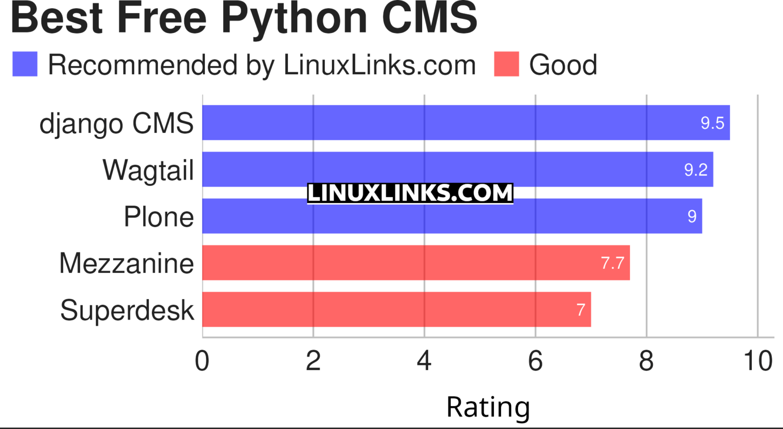 5 Best Free and Open Source Python-Based Content Management Systems - LinuxLinks