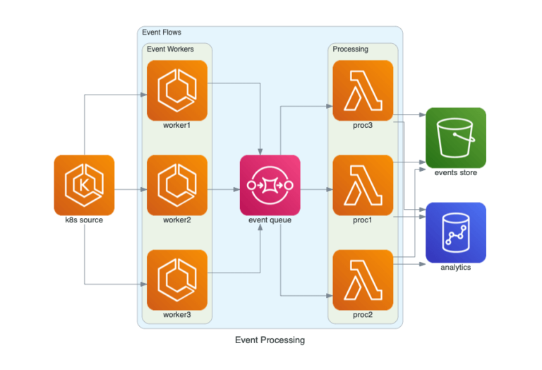 Diagrams - draw the cloud system architecture in Python code - LinuxLinks