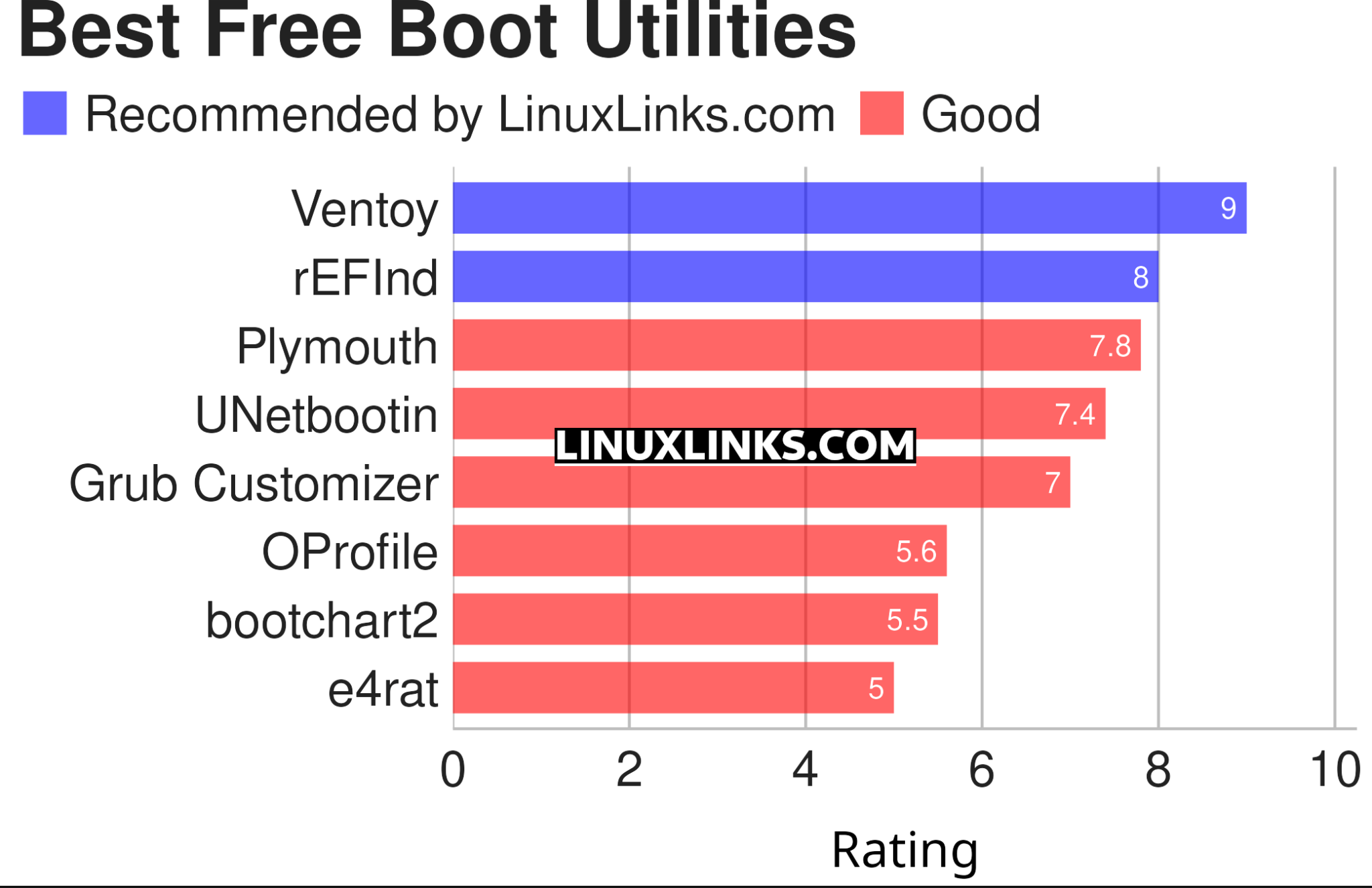 8 Best Free and Open Source Linux Boot Utilities - LinuxLinks