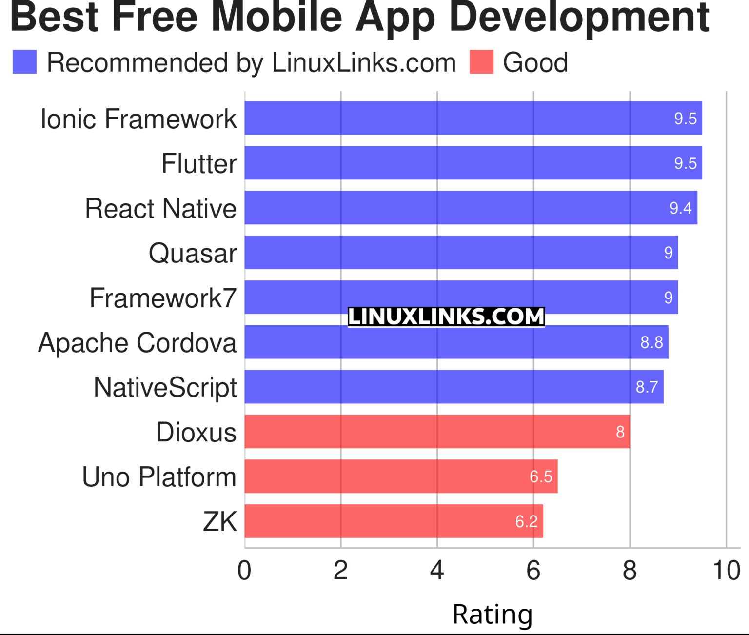 10 Best Free and Open Source Mobile Application Development Frameworks ...