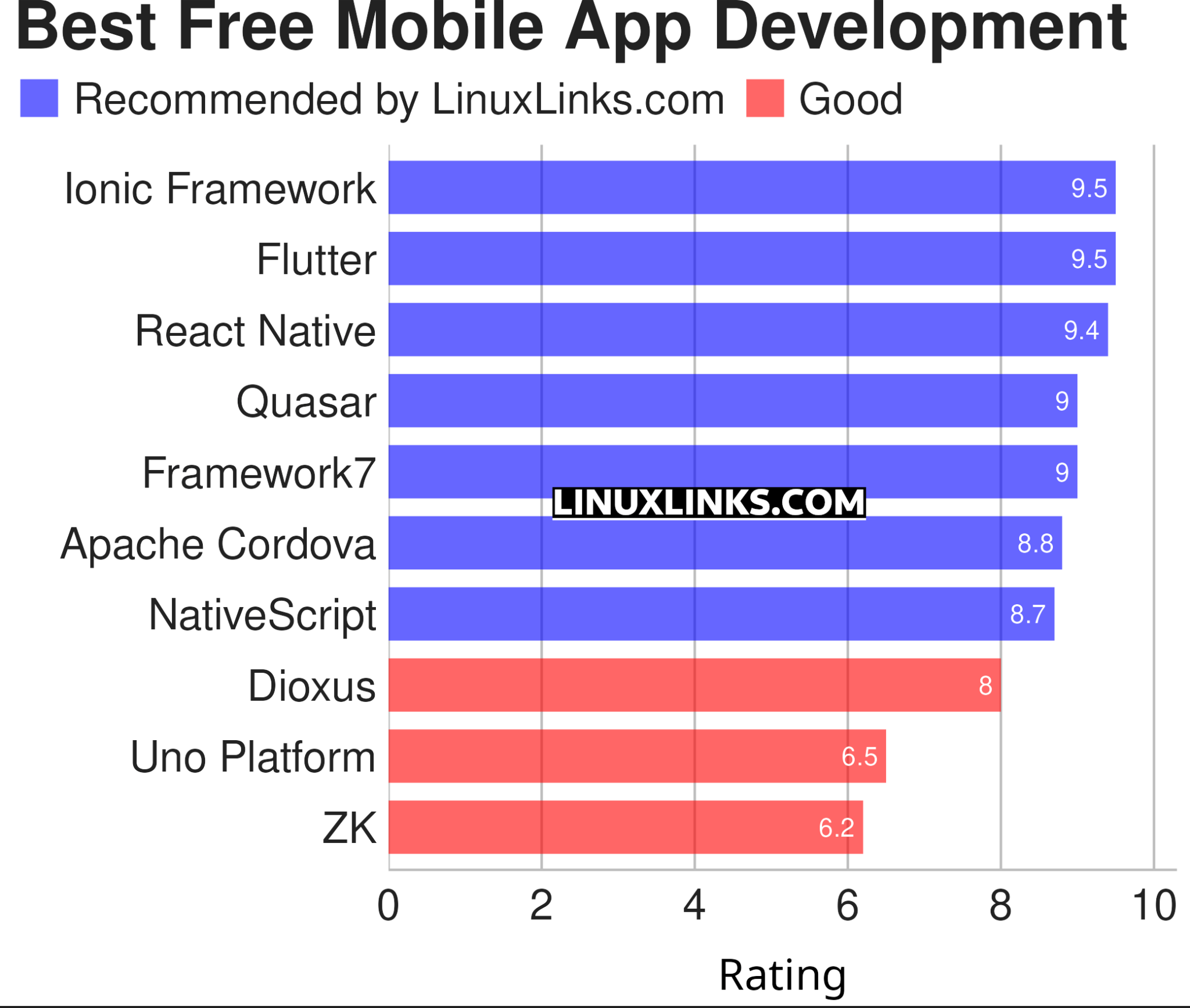 10 Best Free and Open Source Mobile Application Development Frameworks ...
