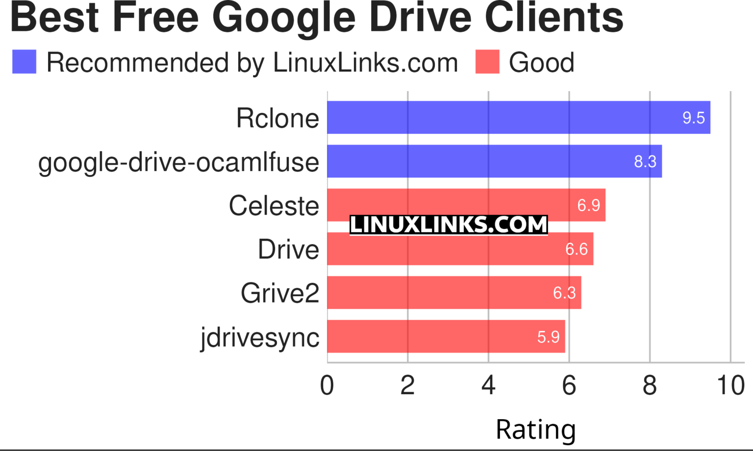 6 Best Free and Open Source Google Drive Clients - LinuxLinks