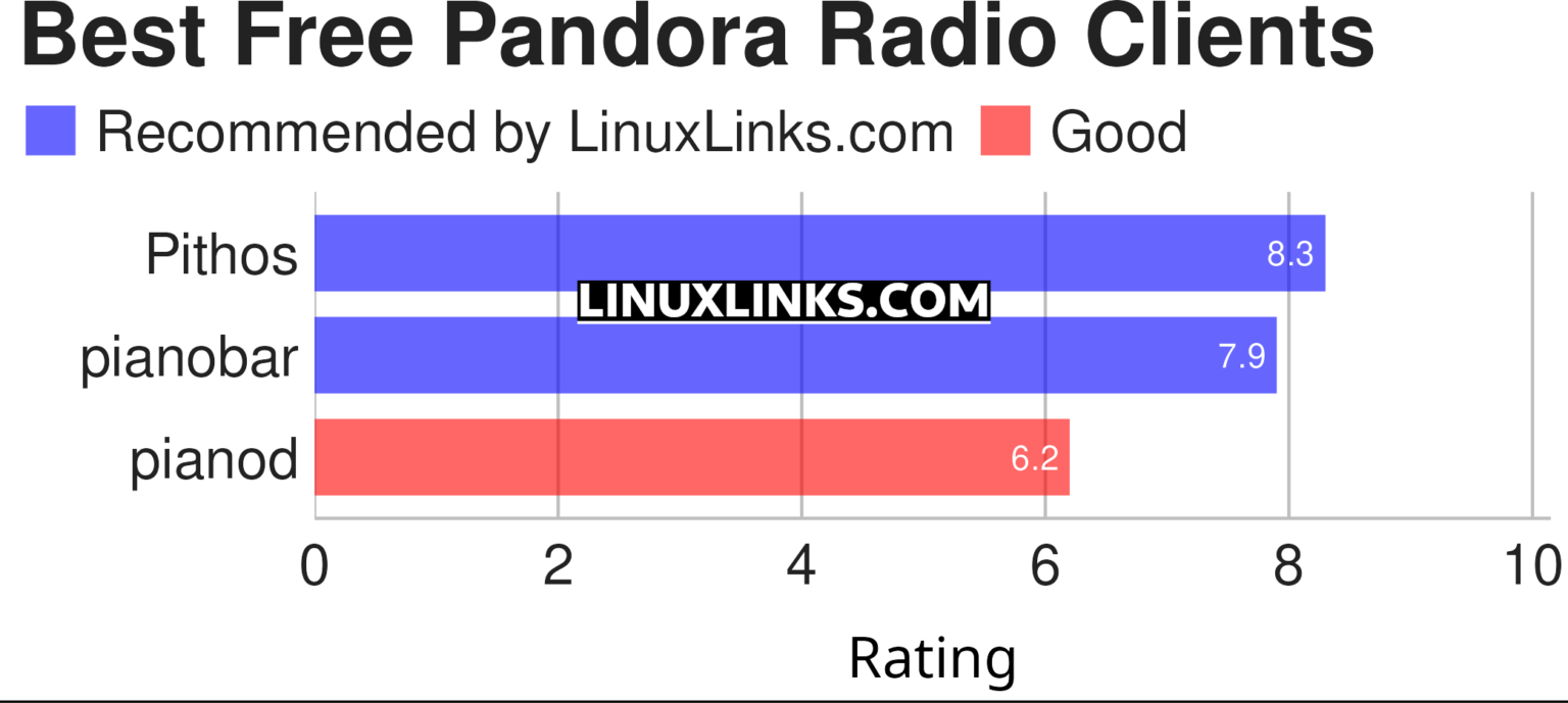 3 Best Free and Open Source Pandora Radio Clients - LinuxLinks
