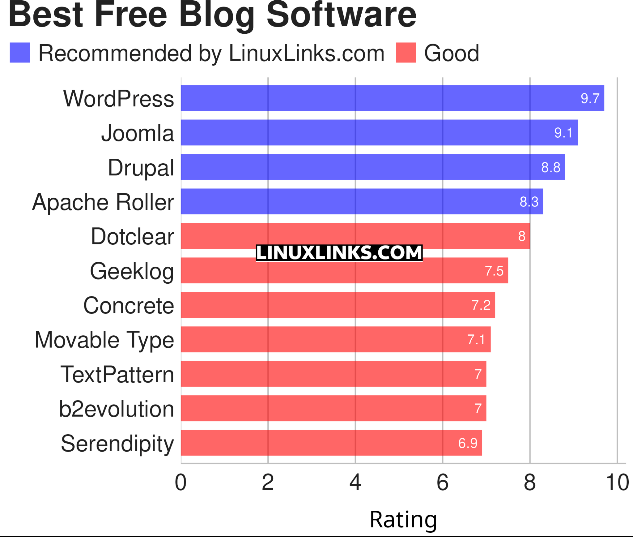 11 Best Free and Open Source Linux Blog Software - LinuxLinks