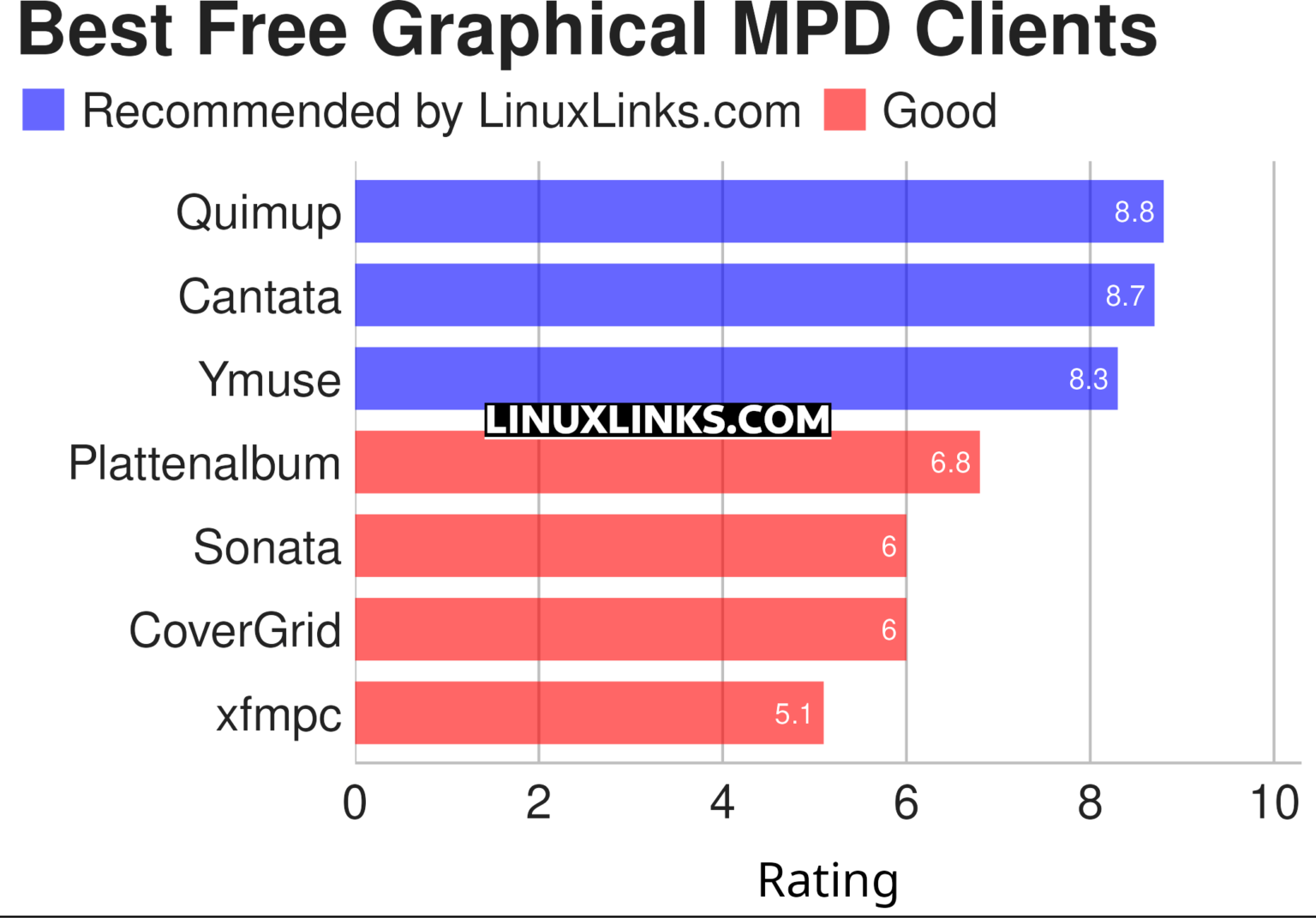 7 Best Free and Open Source Graphical MPD Clients - LinuxLinks