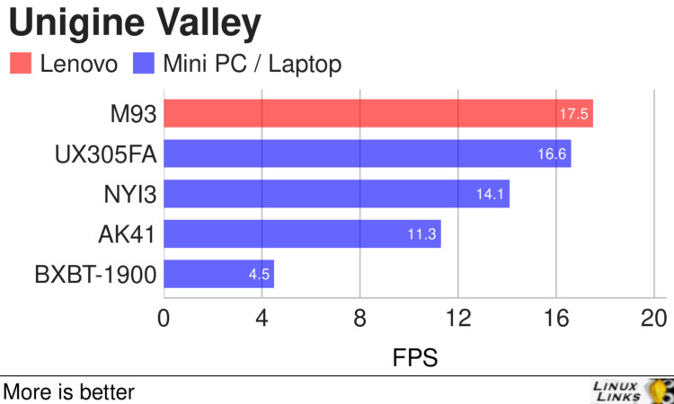 Lenovo M93 Ultra Small PC – Benchmarks – Week 2 - Page 4 of 5 - LinuxLinks