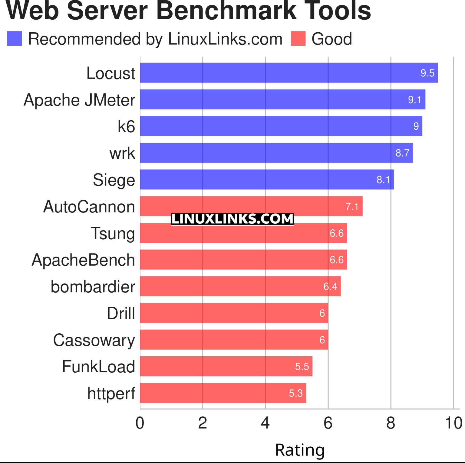 Top 13 Web Server Performance Testing Tools - LinuxLinks
