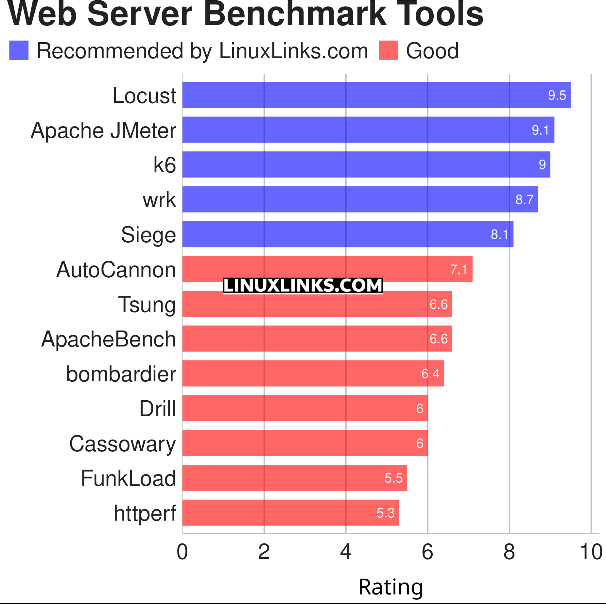 Top 13 Web Server Performance Testing Tools - LinuxLinks
