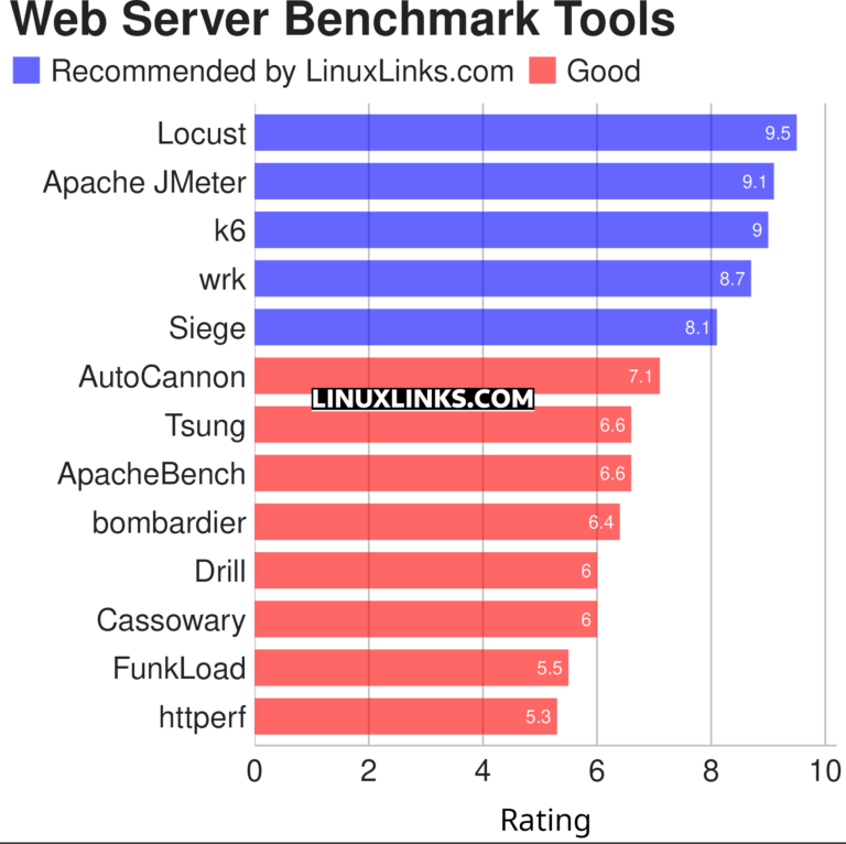 Top 13 Web Server Performance Testing Tools - LinuxLinks