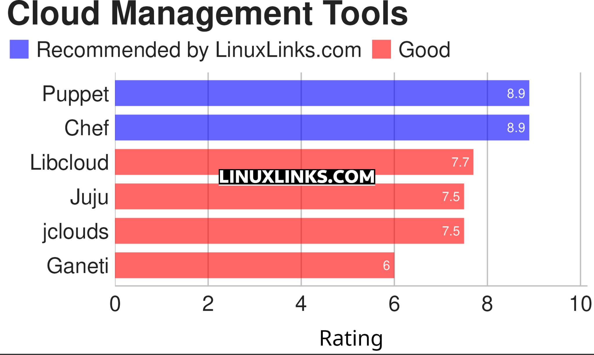 6 Valuable Free and Open Source Cloud Management Tools - LinuxLinks