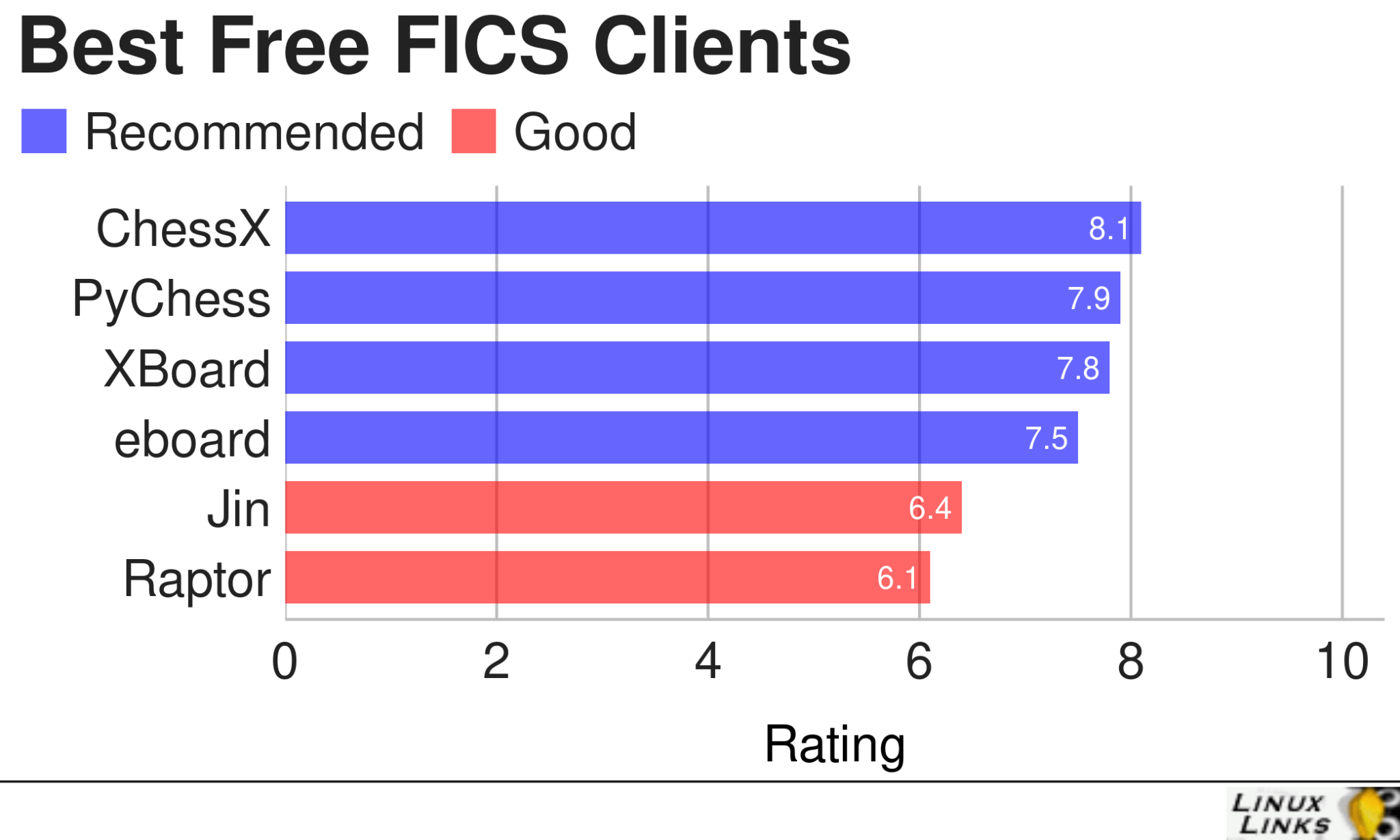 6 Best Free and Open Source FICS Chess Clients - LinuxLinks