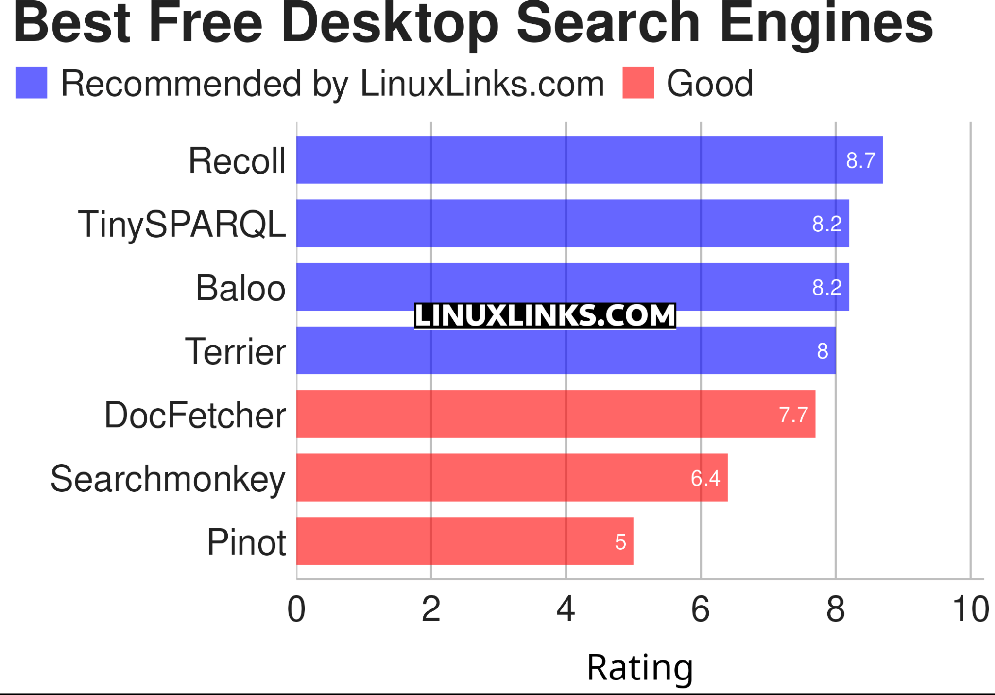 7 Best Free and Open Source Linux Desktop Search Engines - LinuxLinks