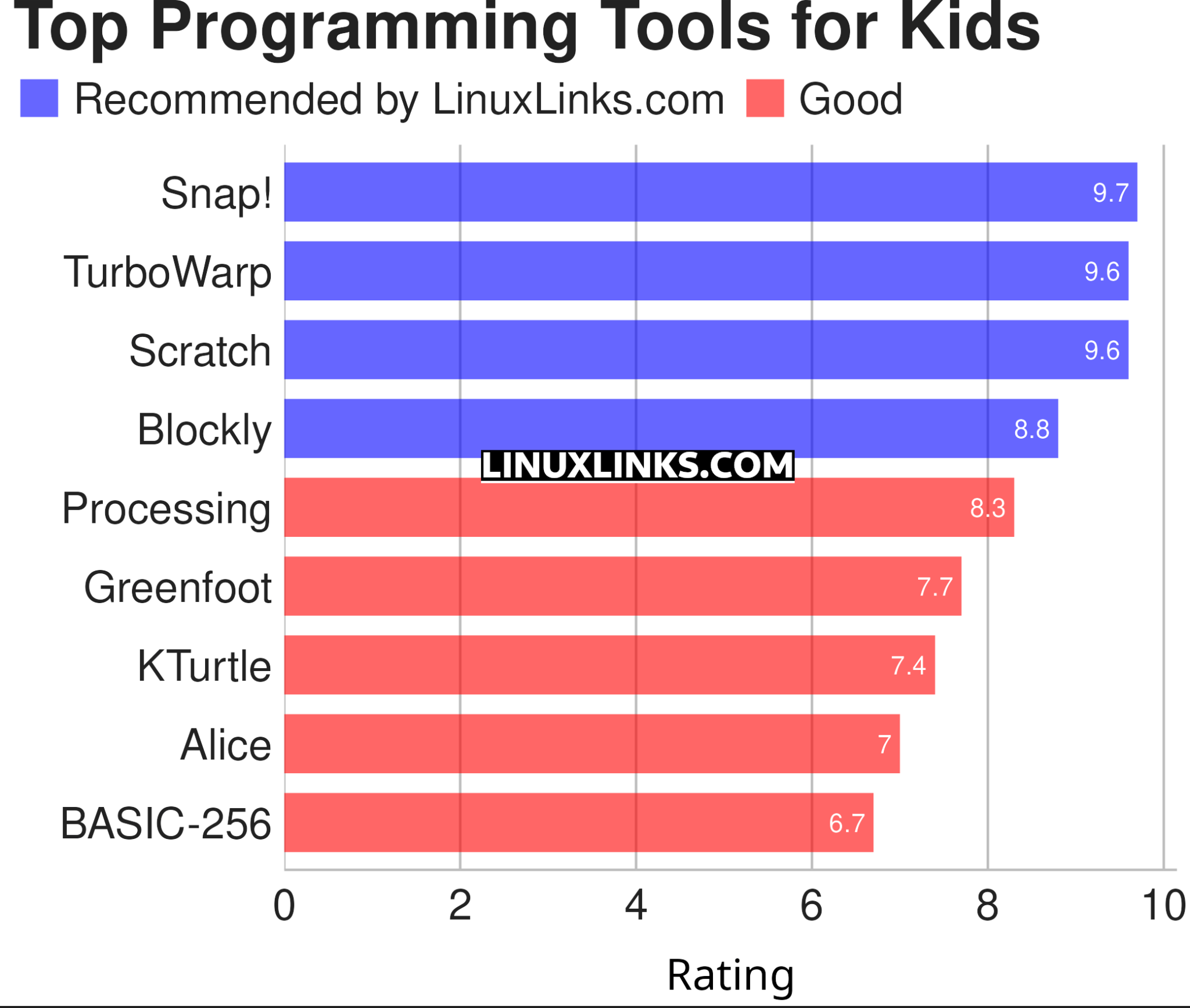Top 9 Programming Tools for Kids - LinuxLinks