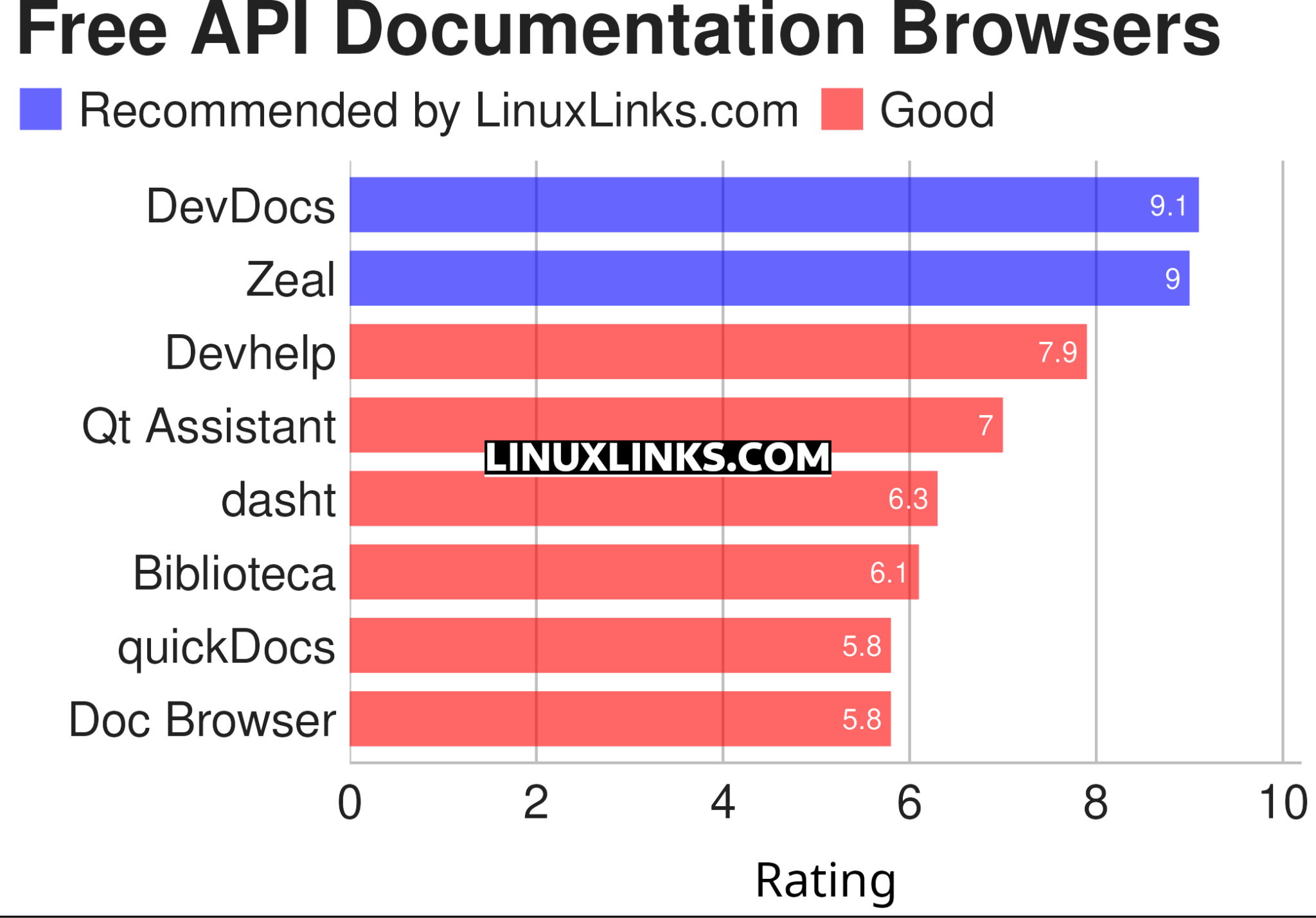 8 Best Free and Open Source API Documentation Browsers - LinuxLinks