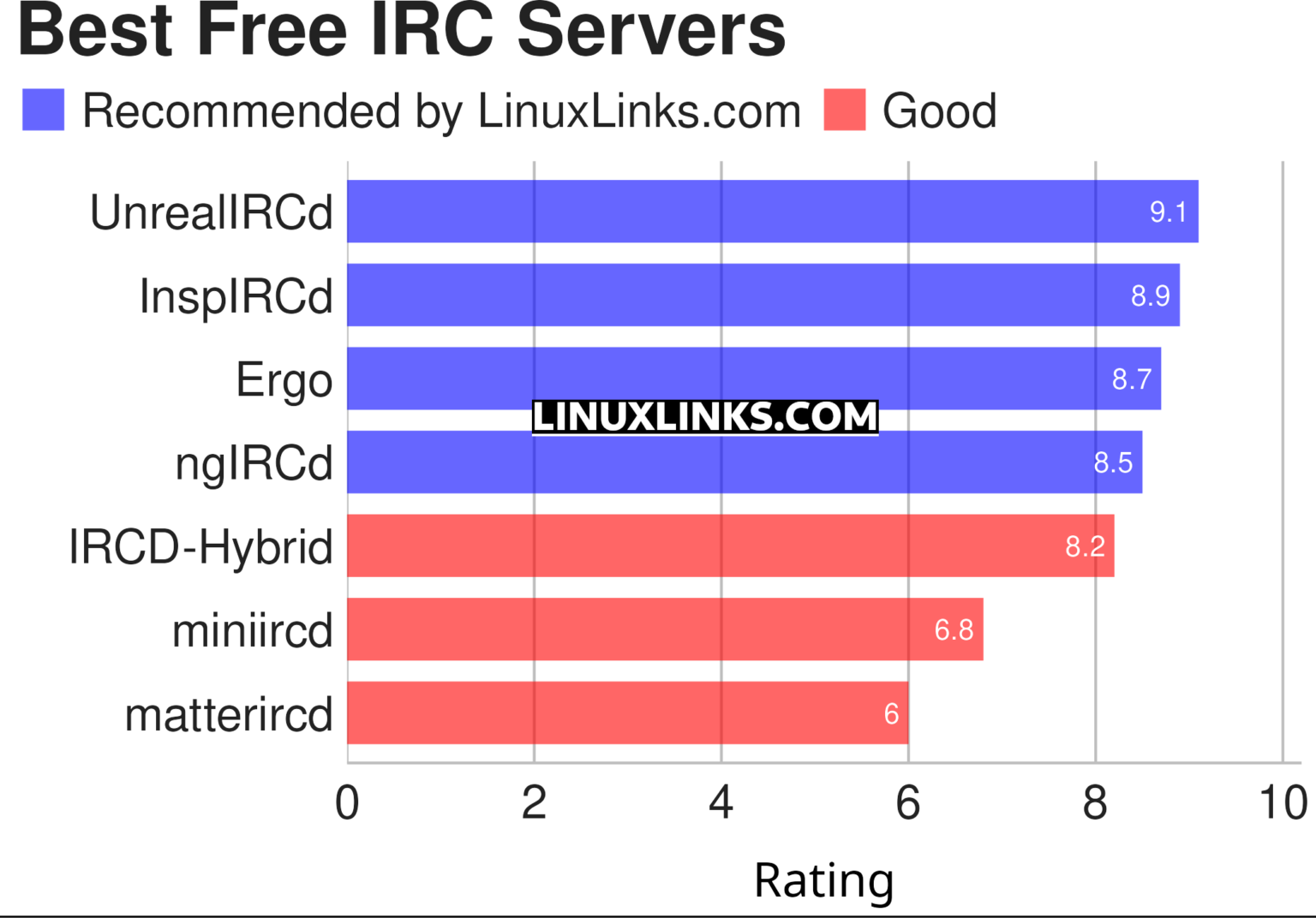 7 Best Free and Open Source IRC Servers - LinuxLinks