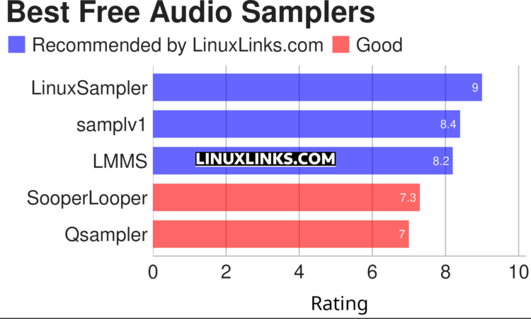 5 Best Free and Open Source Audio Samplers - LinuxLinks
