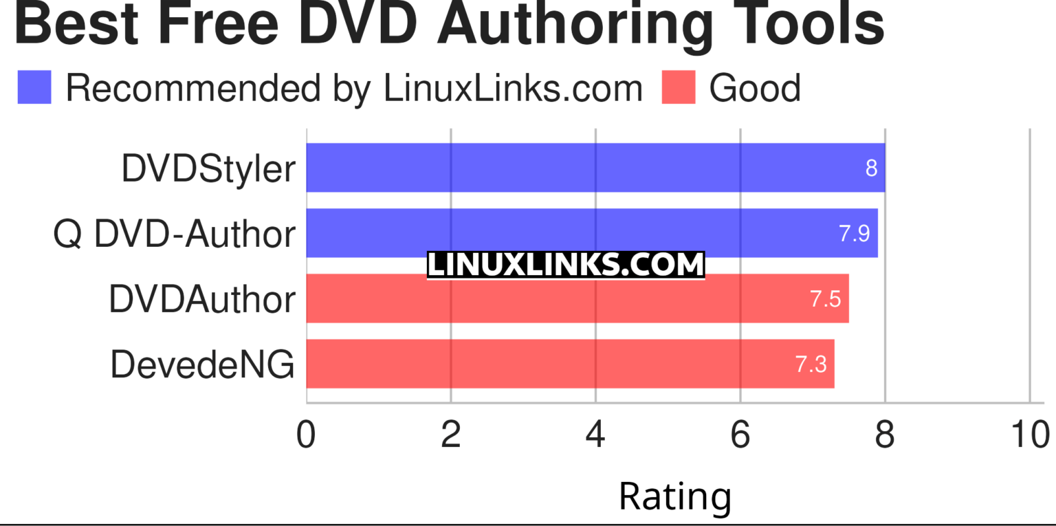 4 Best Free and Open Source DVD Authoring Tools - LinuxLinks