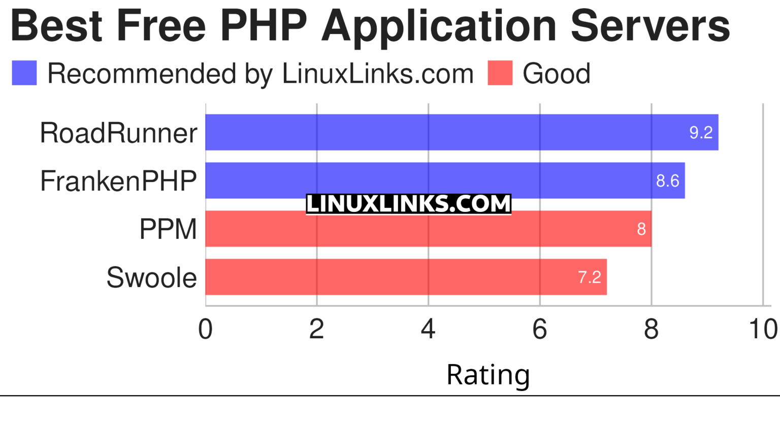 4 Hot Free and Open Source PHP Application Servers - LinuxLinks