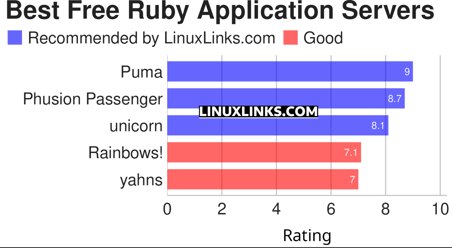 5 Hot Free and Open Source Ruby Application Servers - LinuxLinks