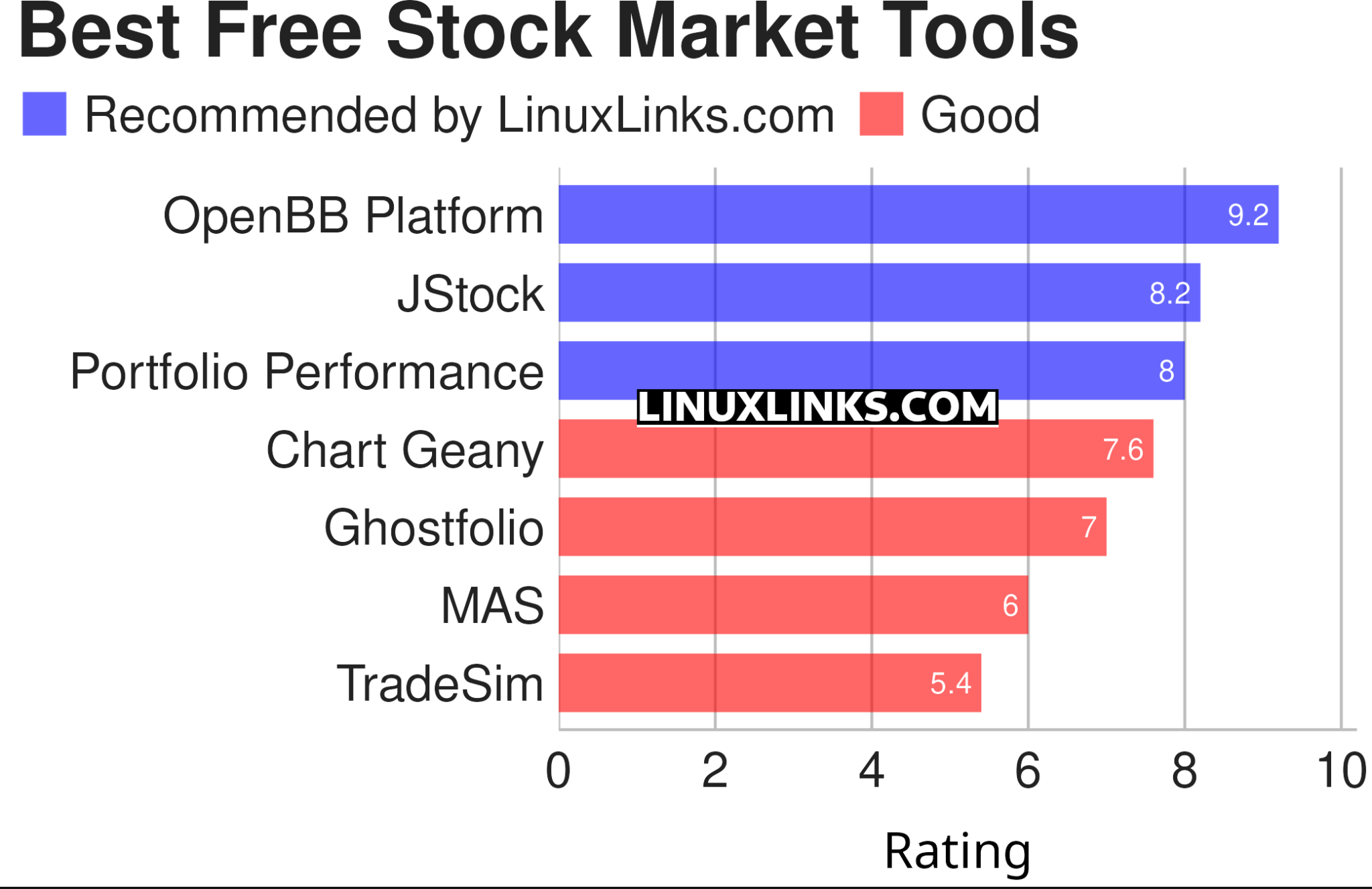7 Best Free and Open Source Stock Market Investment Tools - LinuxLinks