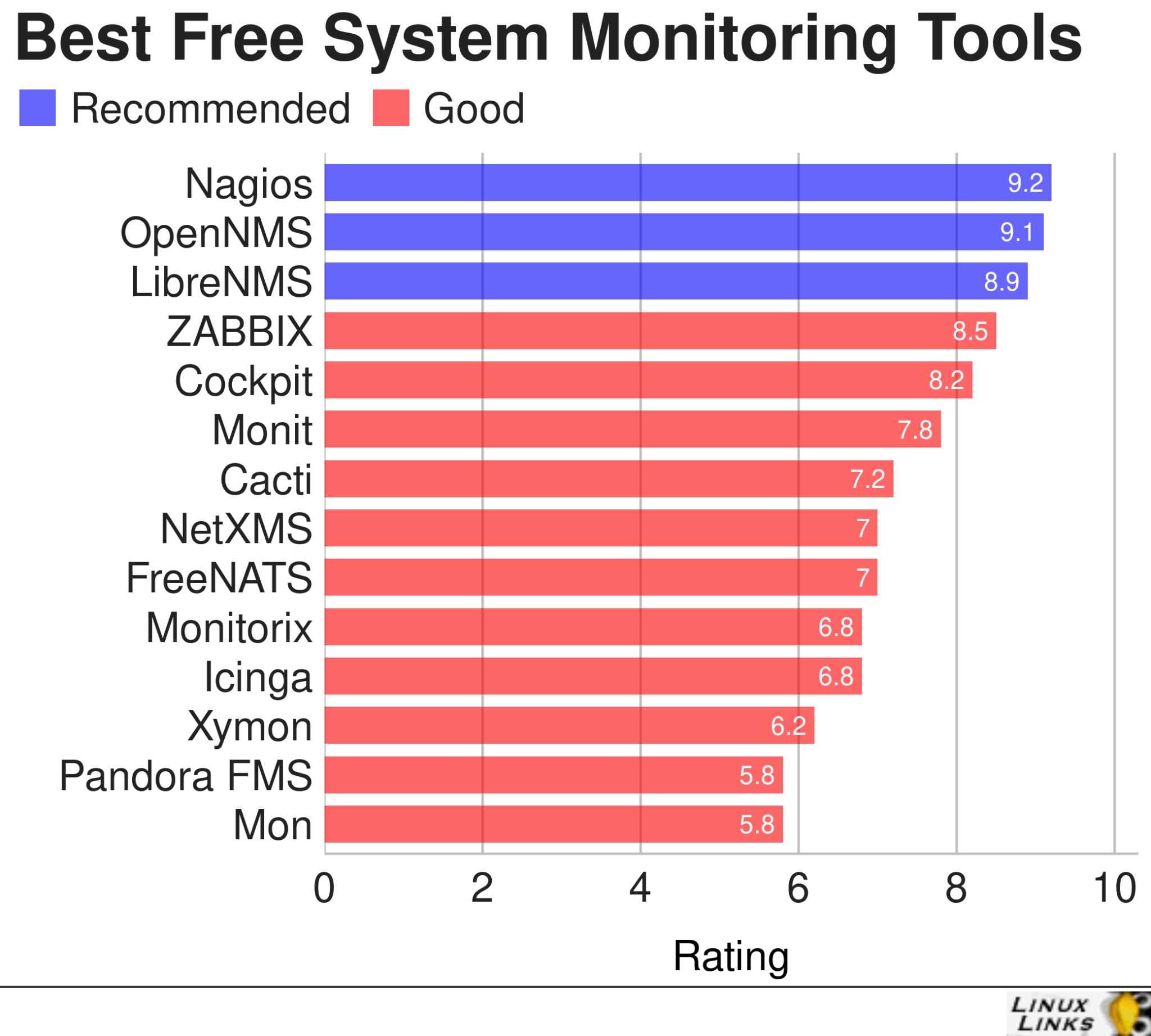 14 Best Free and Open Source Linux System Monitoring Tools - LinuxLinks