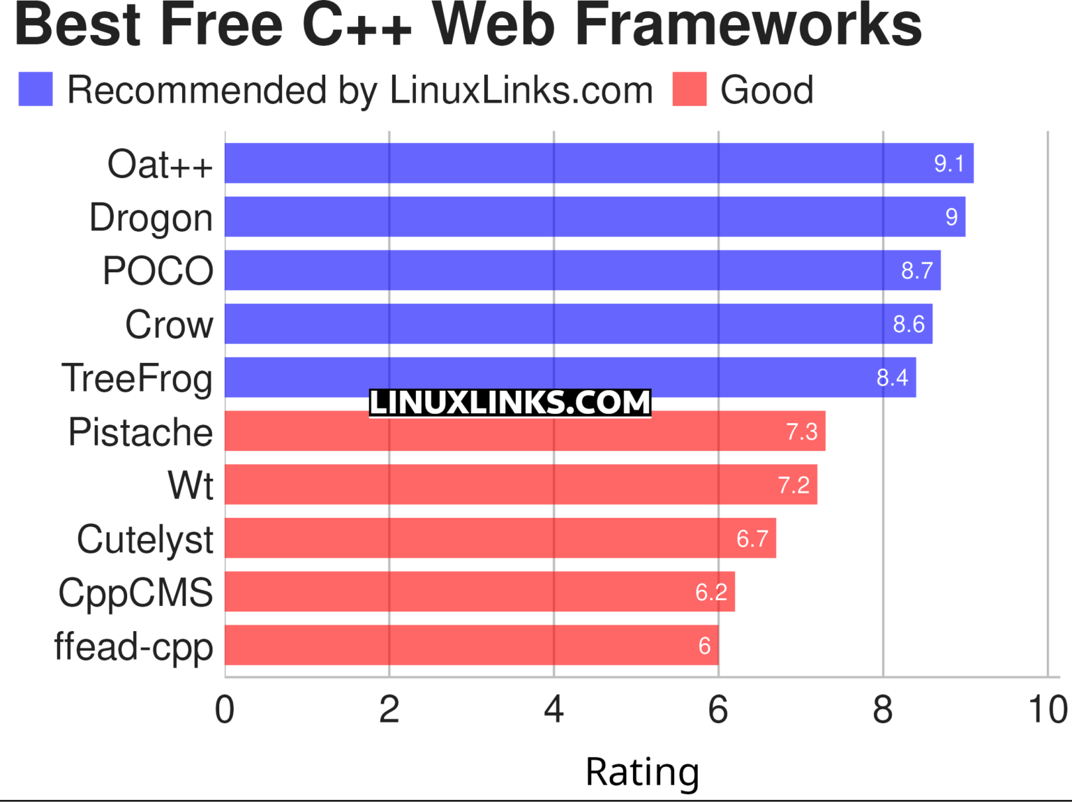 10 Top Free and Open Source C++ Web Frameworks - LinuxLinks