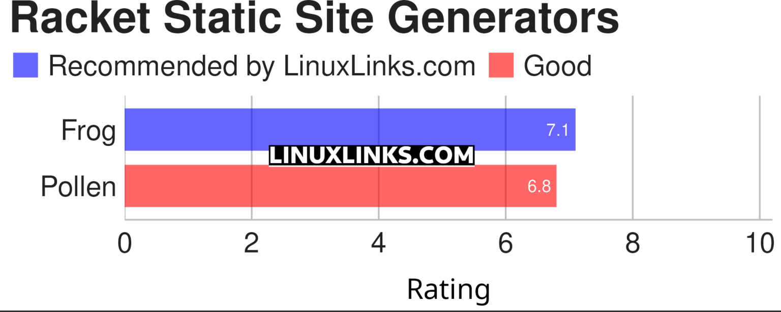 2 Best Free And Open Source Racket Static Site Generators Linuxlinks