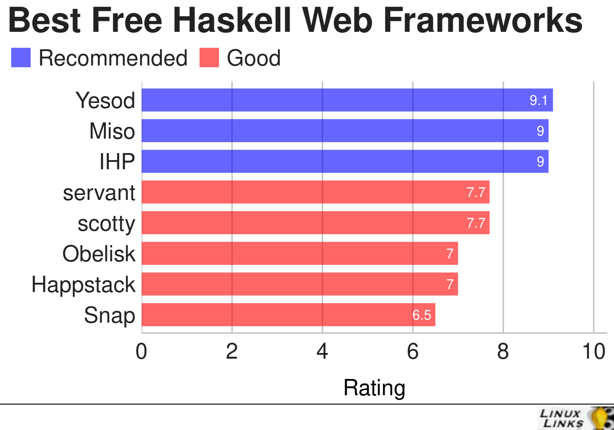 8 Top Free And Open Source Haskell Web Frameworks Linuxlinks